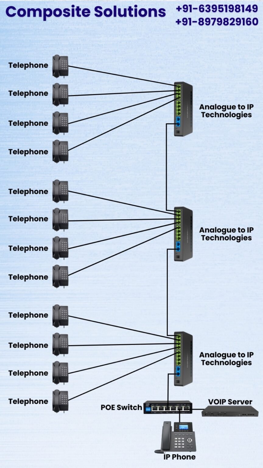 IP Based PA System – Composite Solutions